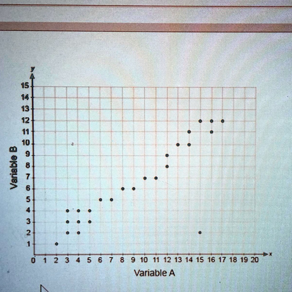 which statements correctly describe the data shown in the scatter plot select each correct ...