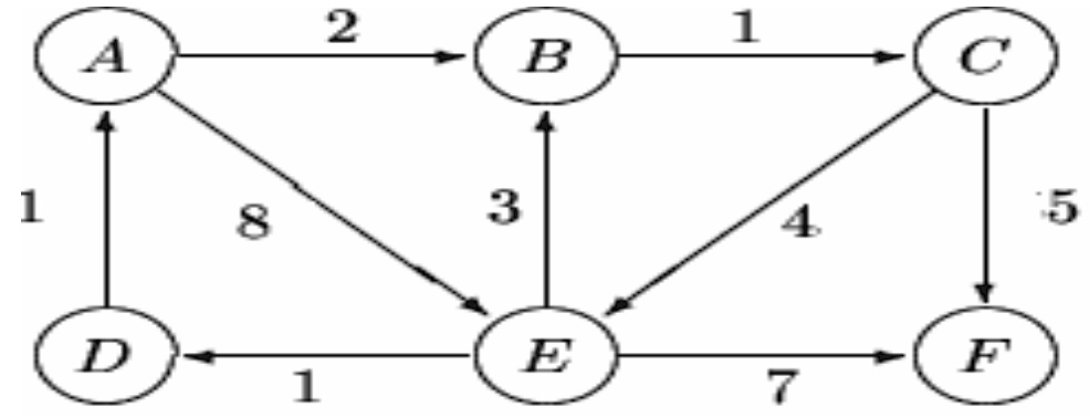 Solved Implement A C Program To Perform The Shortest Path From The Source Vertex A To All Other