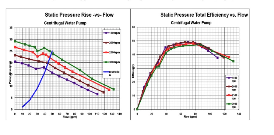SOLVED: Using the below pump performance data and the overlaid ...