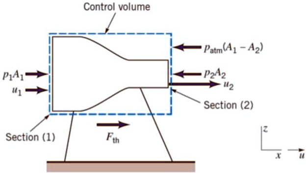 SOLVED: A static thrust stand, as sketched below, is to be designed for ...