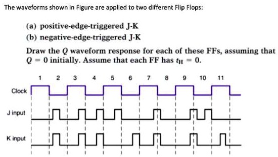 The Waveforms Shown In Figure Are Applied To Two Different Flip Flops A Positive Edge