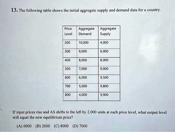 SOLVED: 13.The following table shows the initial aggregate supply and demand data for a country ...