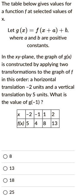 The table below gives values for a function f at selected values of x. Let g(x) = f(x + a) + b ...