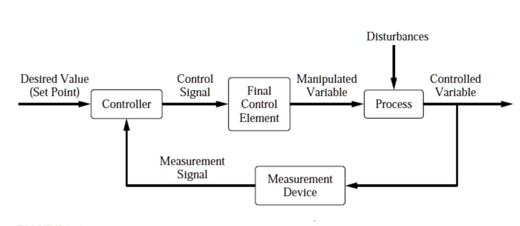 Desired Value (Set Point) Controller Control Signal Disturbances Final Control Element ...