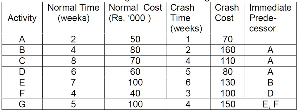SOLVED: Assume the network and data given in the following table: (a) Construct the network ...