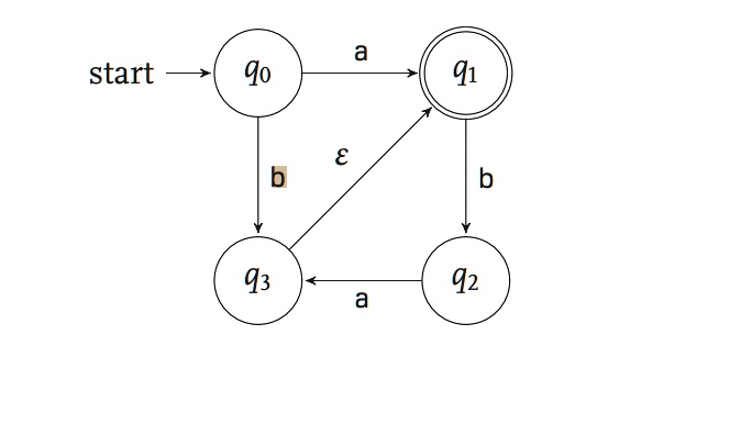 Solved Convert The Following Nfa With ε Transitions To An Equivalent Dfa First Compute The ε