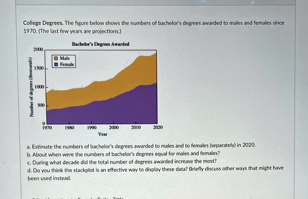 college degrees the figure below shows the numbers of bachelors degrees ...