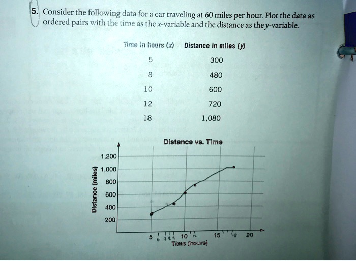 SOLVED: Consider the following- data for a car traveling at 60 miles ...