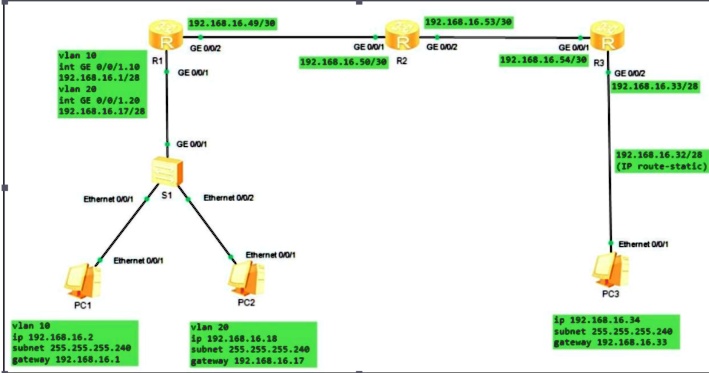 SOLVED: The network topology shown in FIGURE Q1 contains three routers ...