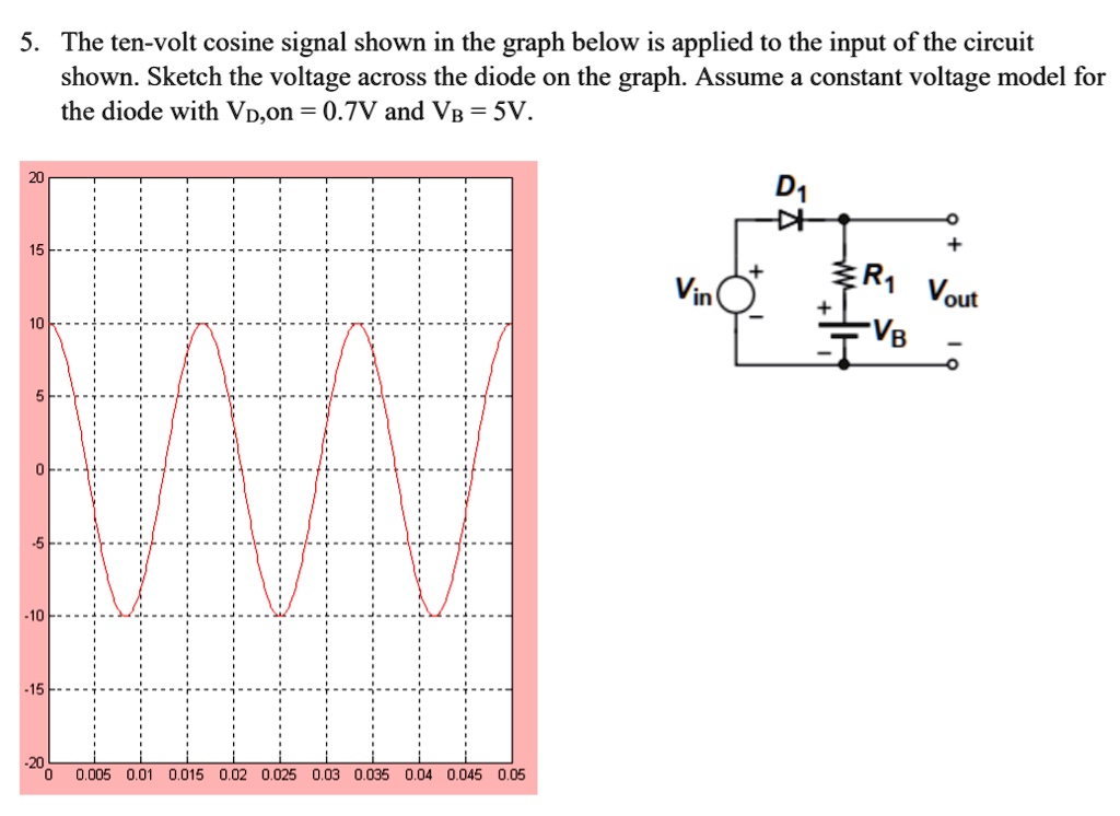 SOLVED: The ten-volt cosine signal shown in the graph below is applied ...