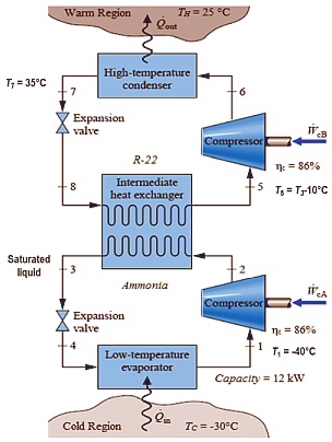 A vapor-compression refrigeration system operates with the cascade ...