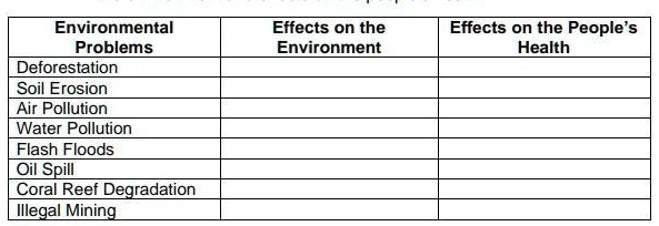 SOLVED: "Directions: Given below are the different environmental ...