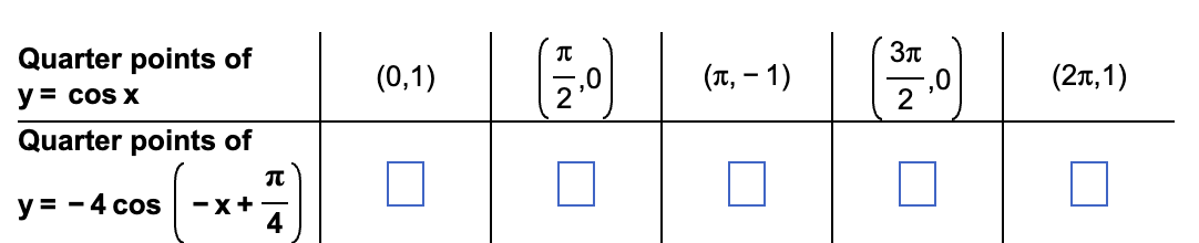 Quarter points of 𝐲 = 𝐜 𝐨 𝐬 𝐱 (0,1) ((π)/(2), 0) (π,-1) ((3 π)/(2), 0 ...