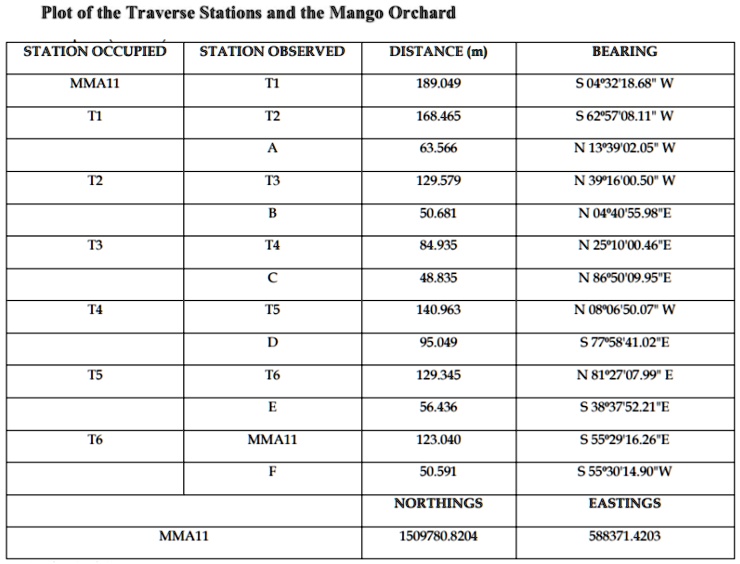 a closed loop traverse was run around a mango orchard abcdef which ...