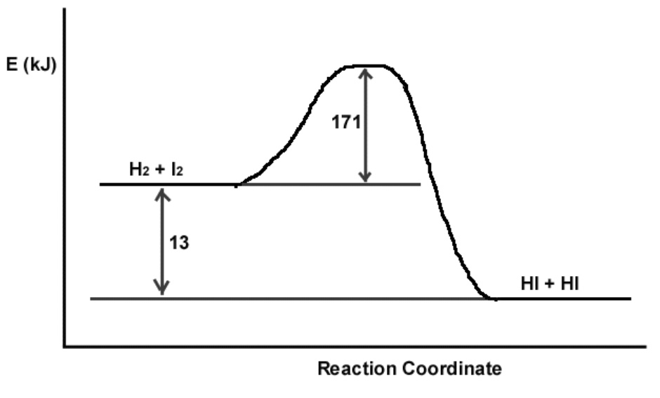 E (kJ) H? + I? 13 171 HI + HI Reaction Coordinate