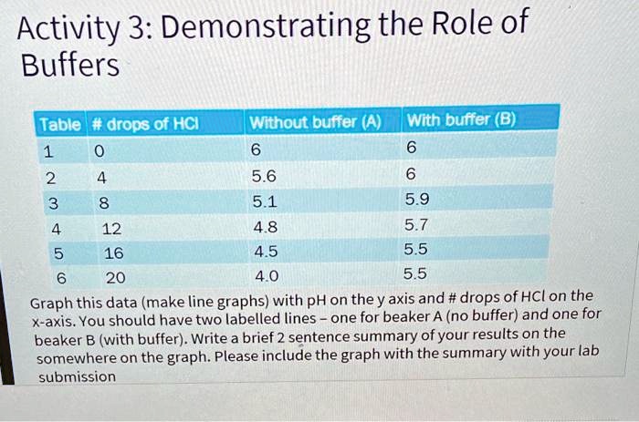 [GET ANSWER] activity 3 demonstrating the role of buffers table drops of hci without buffer al ...
