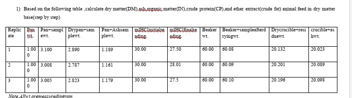 SOLVED: 1) Based on the following table, calculate dry matter(DM), ash ...