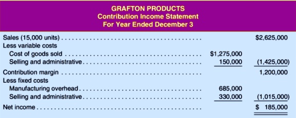 SOLVED: Presented is the current year contribution income statement of ...