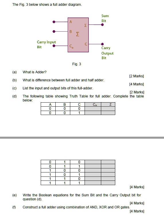 The Fig. 3 below shows a full adder diagram. The Fig. 3 below shows a full adder diagram. Sum ...
