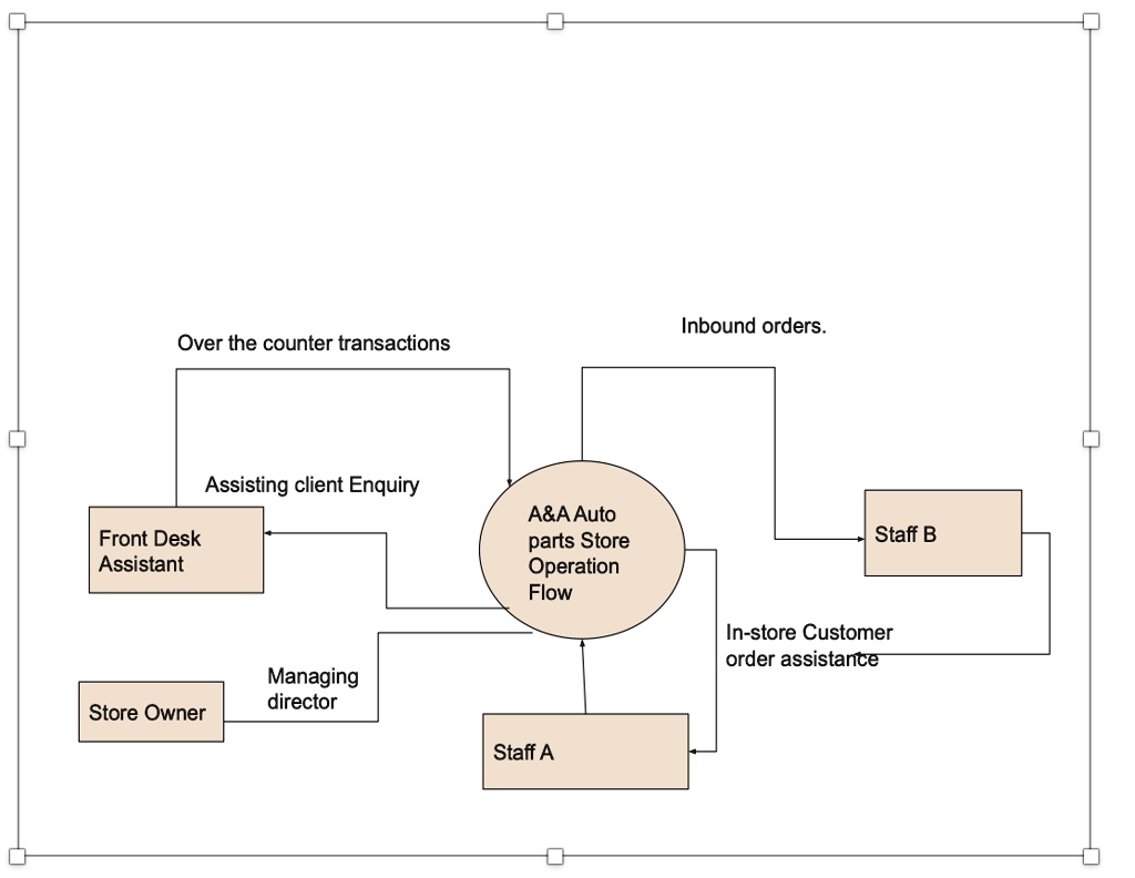Inbound orders. Over the counter transactions Front Desk Assistant ...