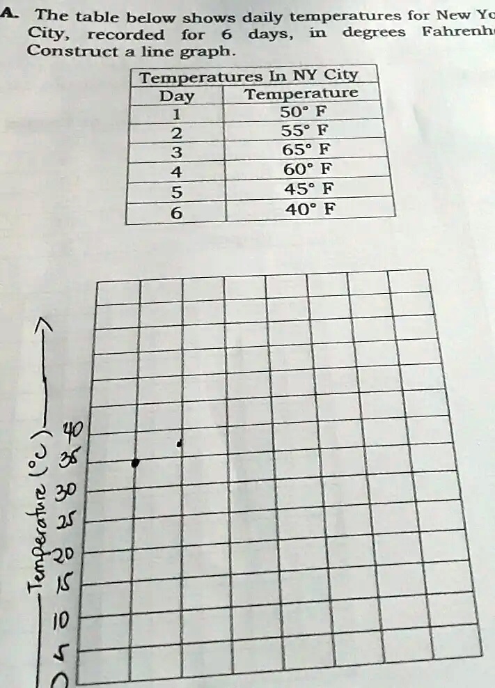 SOLVED: The table below shows daily temperatures for New York City ...