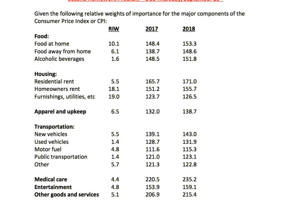 SOLVED: A) What is the CPI and what does it measure? B) What is the ...