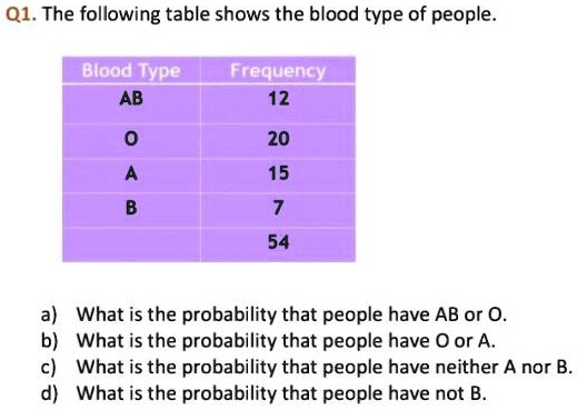 Q1. The following table shows the blood type of people. Blood Type ...