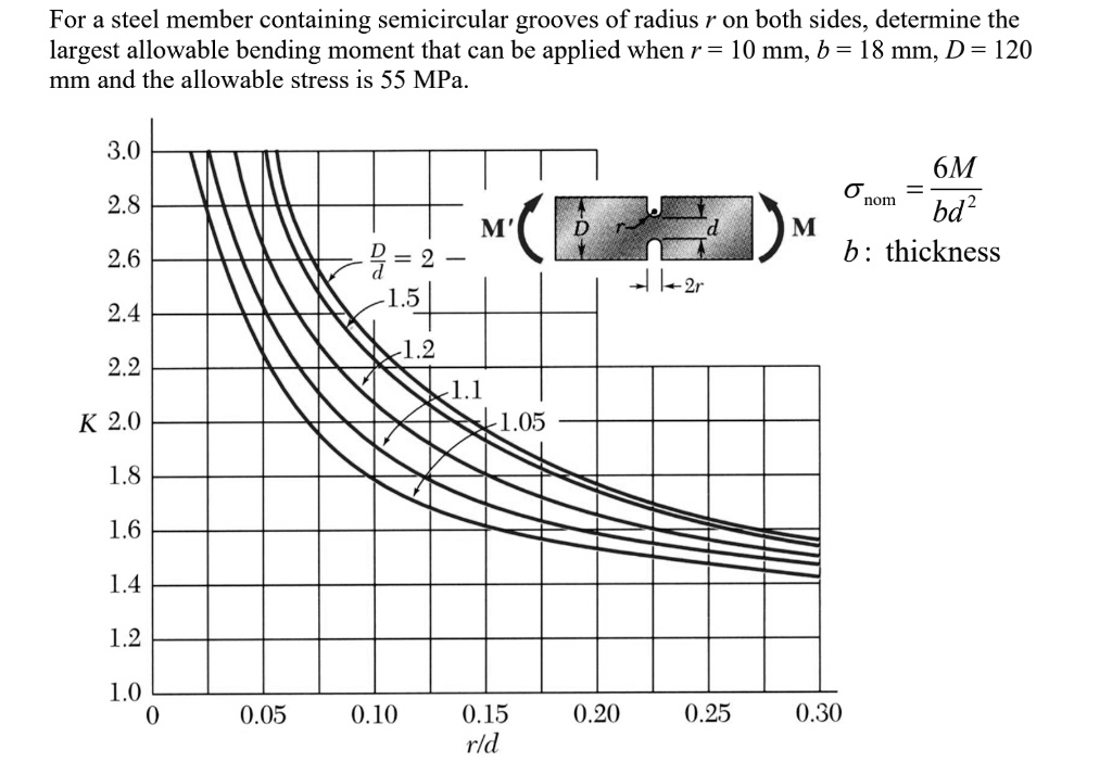 For a steel member containing semicircular grooves of radius r on both ...