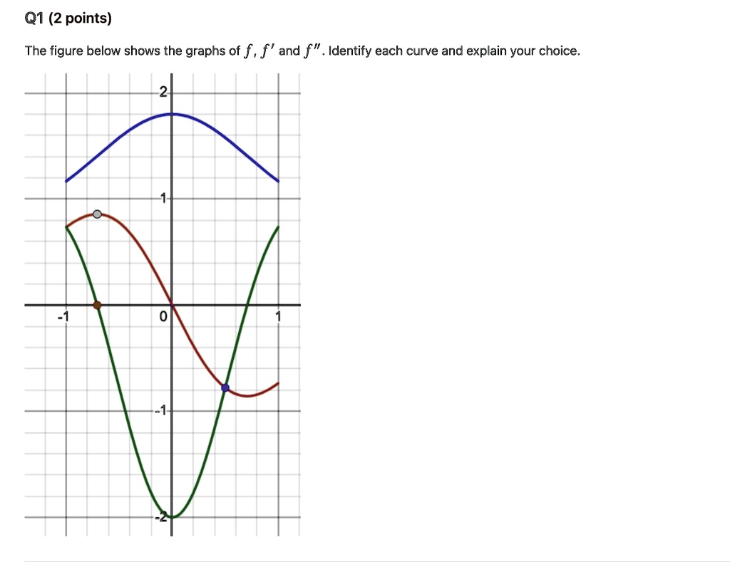q1 2 points the figure below shows the graphs of f f and f identify each curve and explain your ...