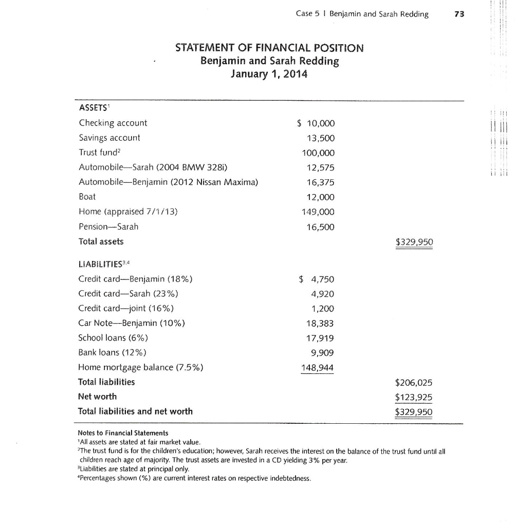 Case 5 | Benjamin and Sarah Redding 73 STATEMENT OF FINANCIAL POSITION ...