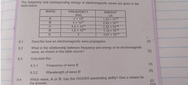 The frequency and corresponding energy of electromagnetic waves are ...