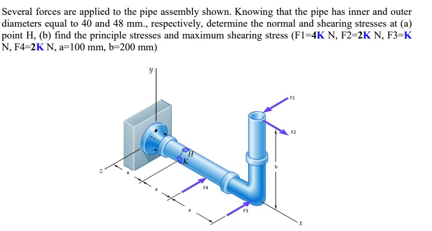 SOLVED: Several forces are applied to the pipe assembly shown. Knowing ...