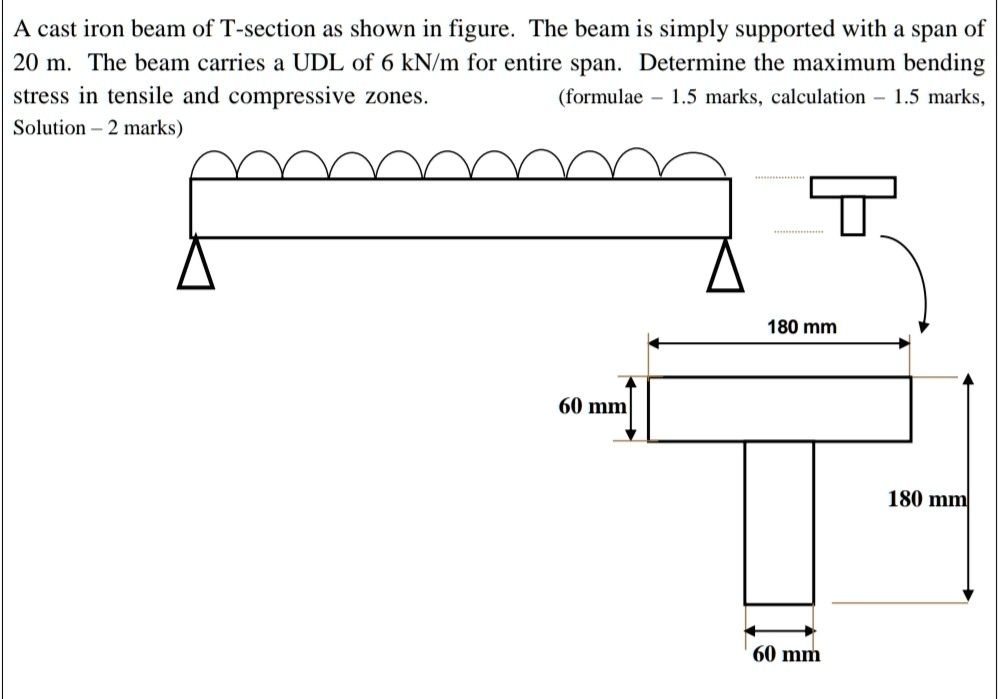 SOLVED: A cast iron beam of T-section, as shown in the figure, is ...