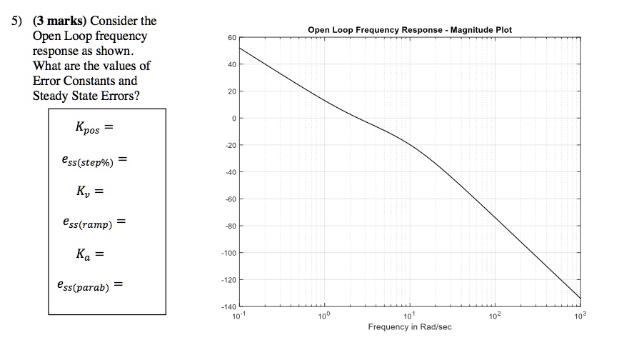 Solved 53 Marks Consider The Open Loop Frequency Response As Shown What Are The Values Of 6712