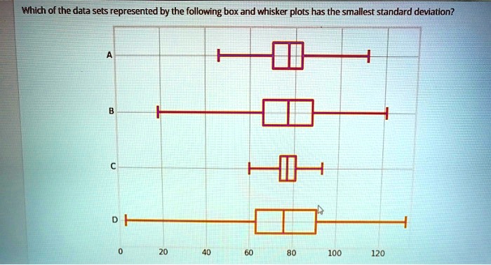 SOLVED: Which of the data sets represented by the following box and whisker plots has the ...