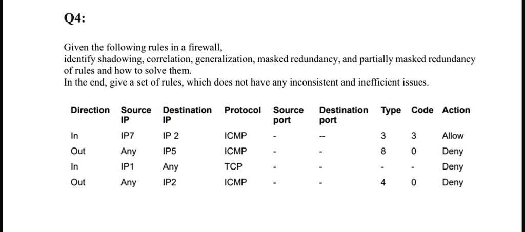 VIDEO solution: Q4: Given the following rules in a firewall, identify shadowing, correlation ...