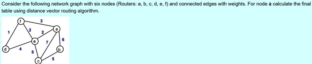 SOLVED: Consider the following network graph with six nodes (Routers: a ...