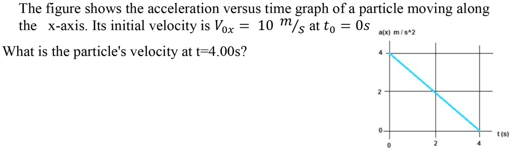 SOLVED: The figure shows the acceleration versus time graph of a particle moving along the X ...