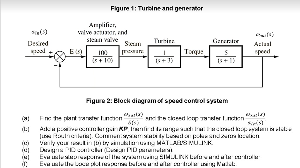SOLVED: Figure 1: Turbine and generator Amplifier in (s) valve actuator, and steam valve Steam ...