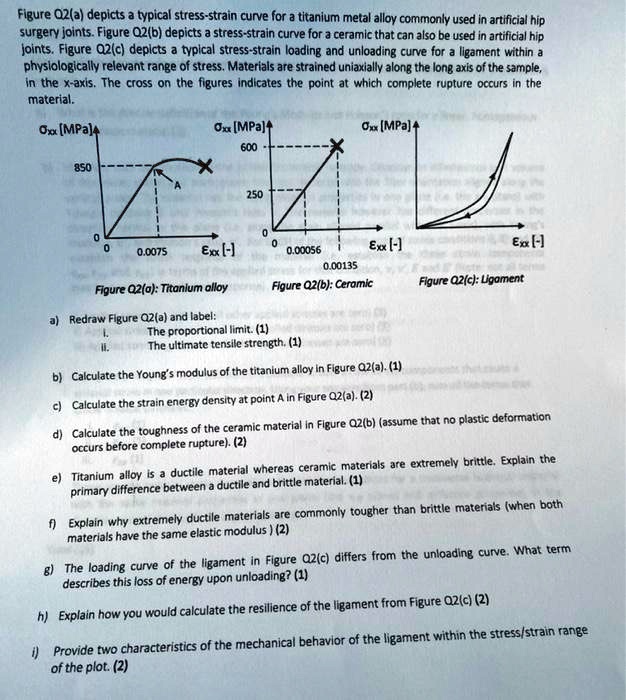 SOLVED: Figure Q2a depicts a typical stress-strain curve for a titanium ...