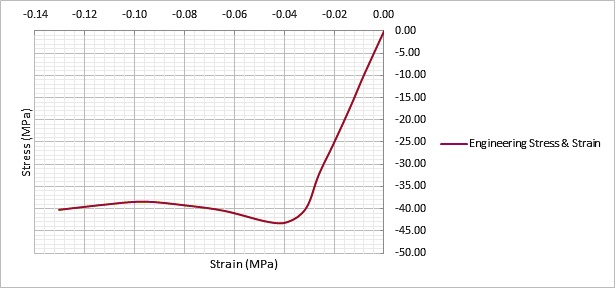 SOLVED: Part 2: Engineering and True Stress-Strain Curves Below is the ...