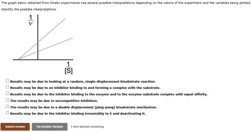 SOLVED: The graph below obtained from kinetic experiments has several possible interpretations ...