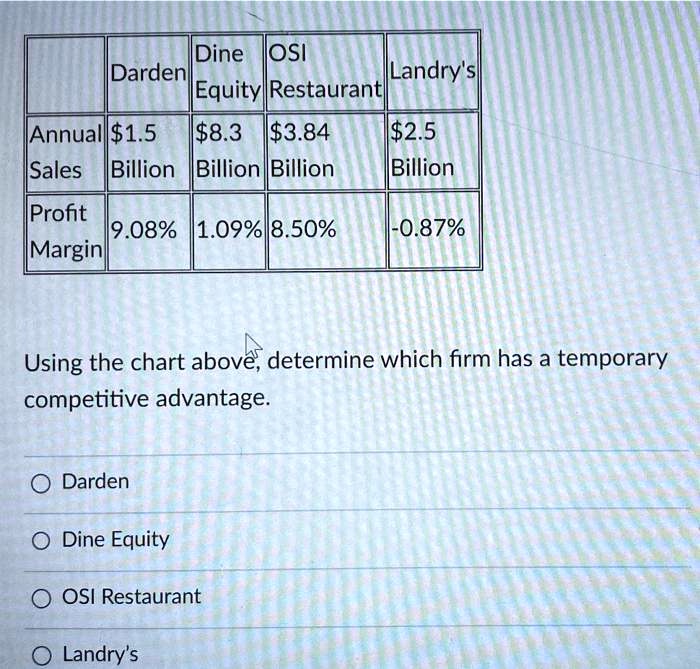 Dine OSI Darden Landry's Equity Restaurant Annual 1.58.3 3.842.5 Sales ...
