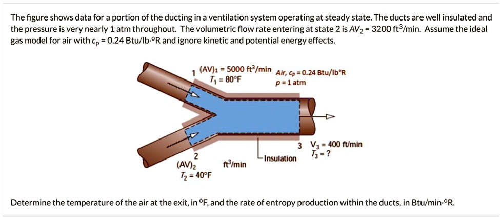 SOLVED: The figure shows data for a portion of the ducting in a ...