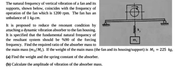 SOLVED: The natural frequency of vertical vibration of a fan and its ...
