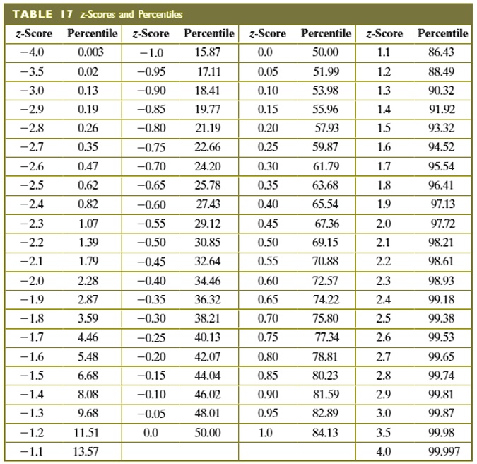 a using the z scores and percentiles table find the percentage of data ...