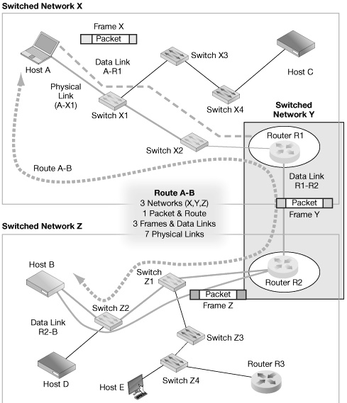 Switched Network X Host A Physical Link (A-X1) Frame X Packet Data Link ...