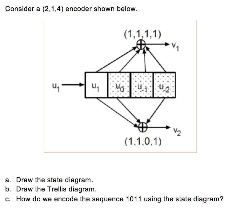Consider a (2,1,4) encoder shown below. u1 (1,1,1,1) v1 v2 (1,1,0,1) a ...