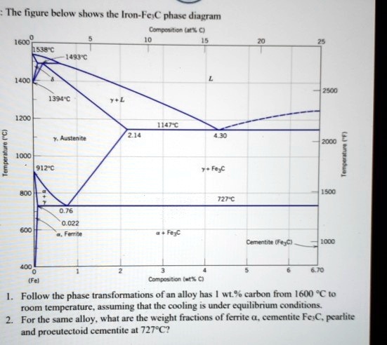 SOLVED: The figure below shows the Iron-Fe3C phase diagram. 1. Follow ...