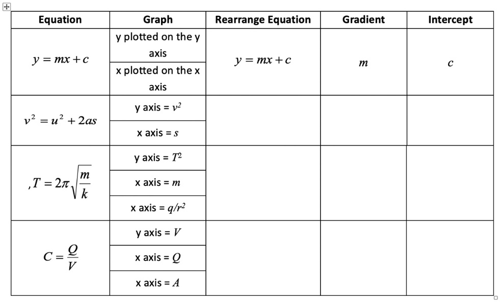 equation graph rearrange equation y plotted on the y axis y mxc plotted on the x axis gradient ...